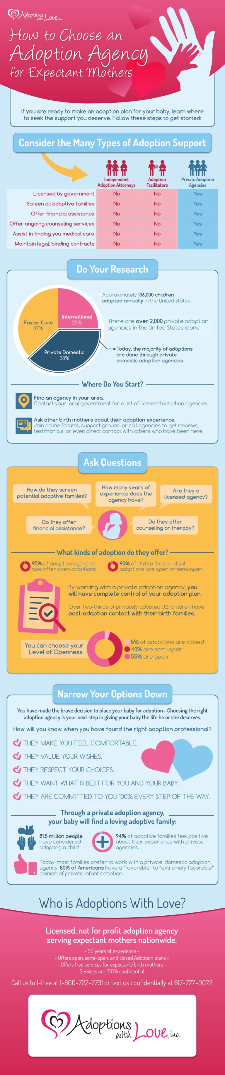 Adoption Infographics | Adoptions With Love
